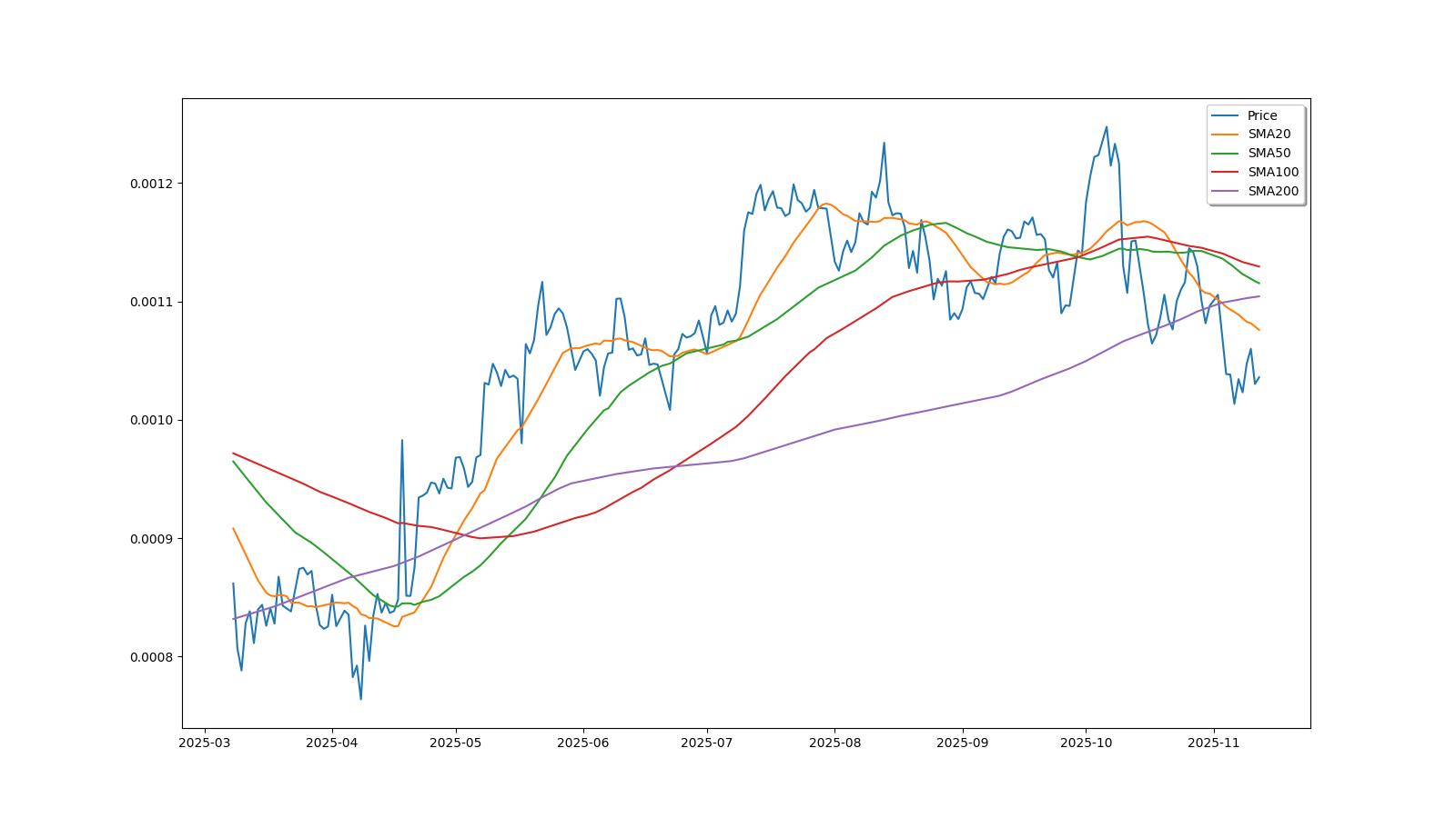 Argus Simple Moving Averages