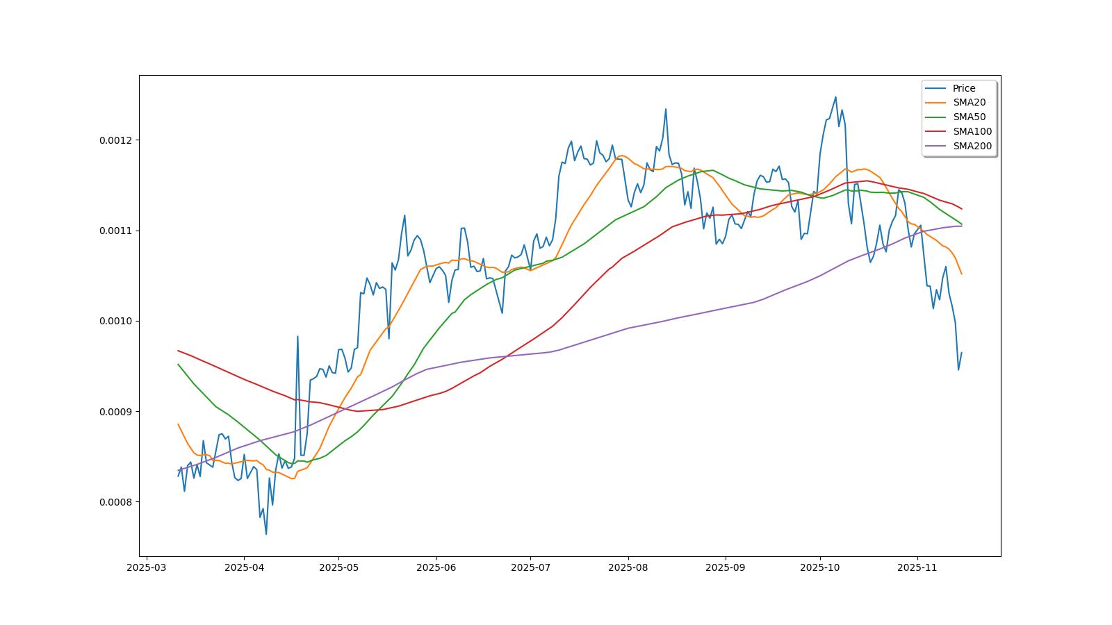 Argus Simple Moving Averages