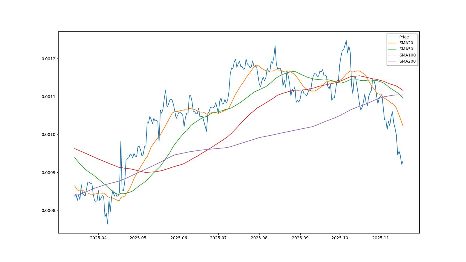 Argus Simple Moving Averages