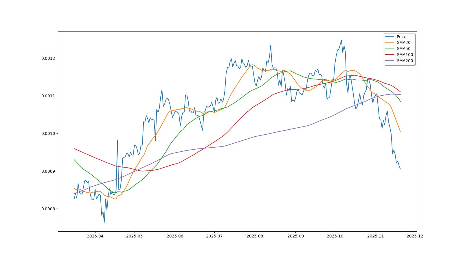 Argus Simple Moving Averages
