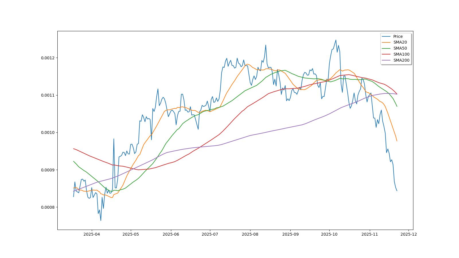 Argus Simple Moving Averages