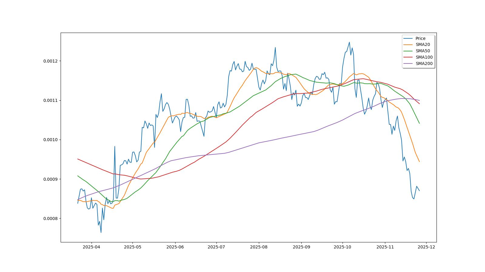 Argus Simple Moving Averages
