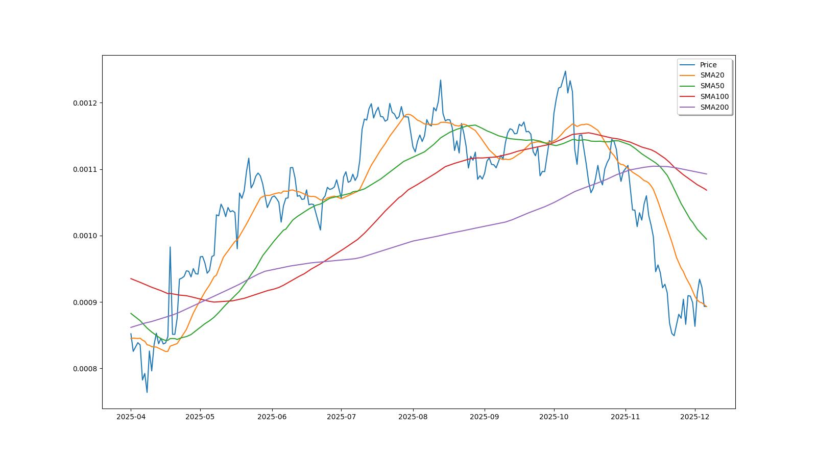 Argus Simple Moving Averages