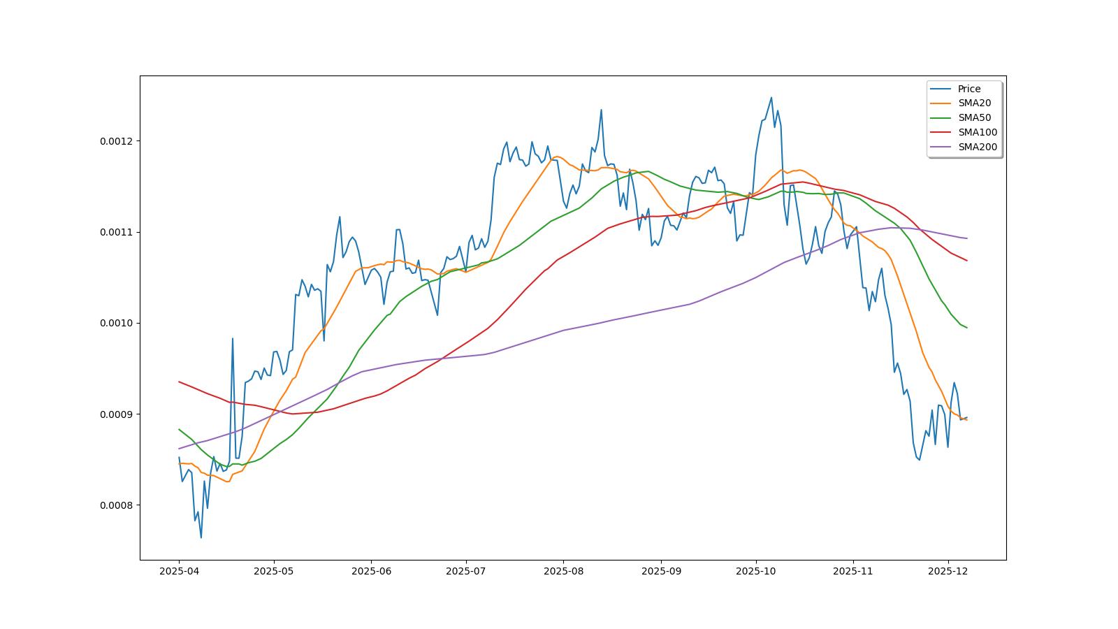 Argus Simple Moving Averages