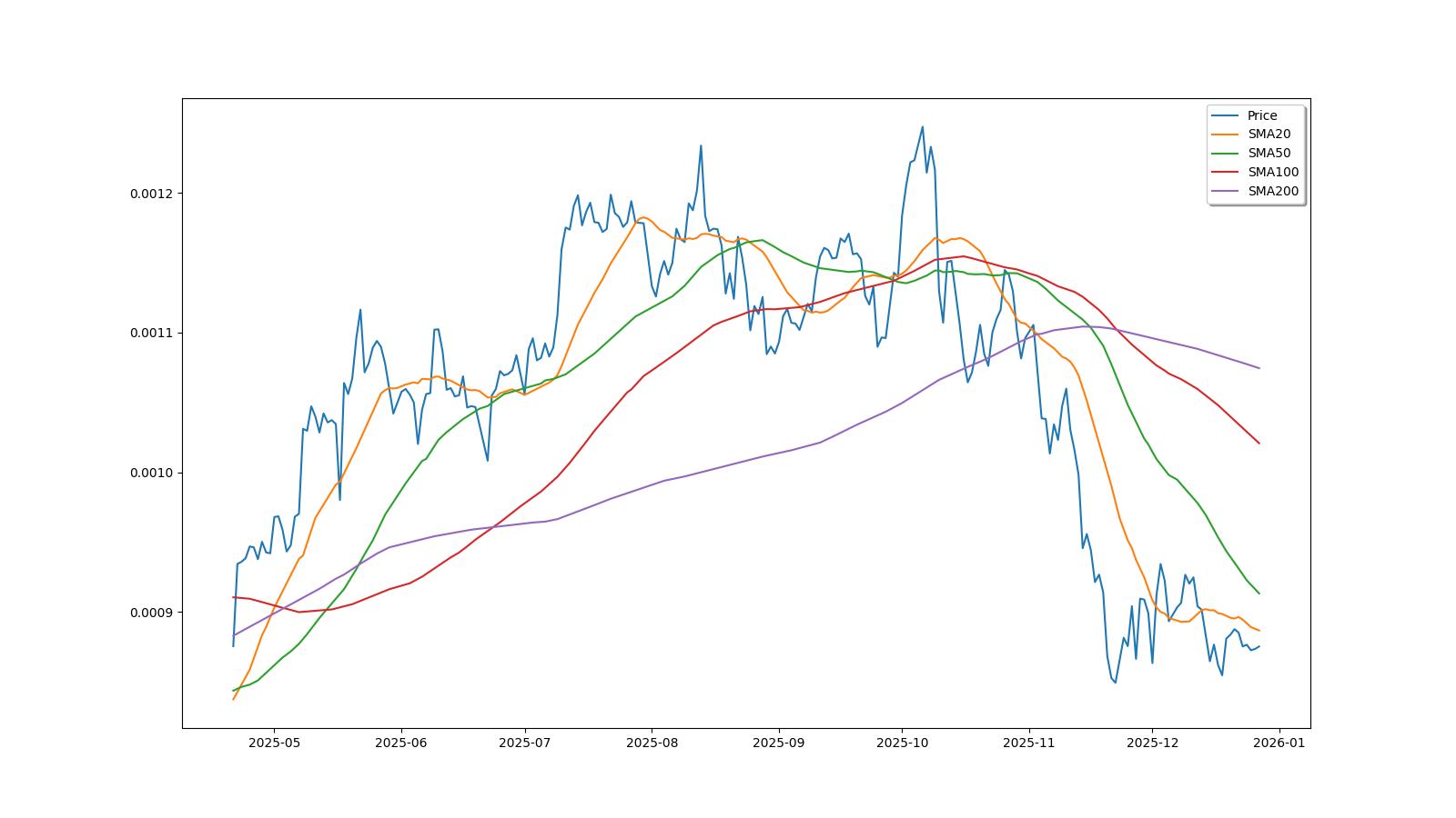 Argus Simple Moving Averages