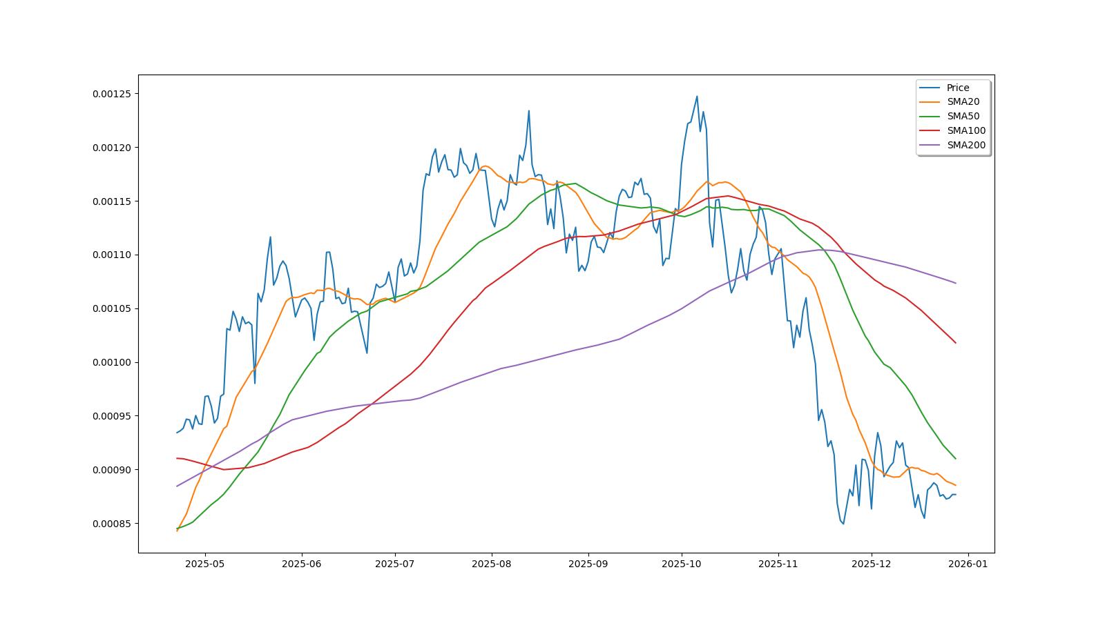 Argus Simple Moving Averages