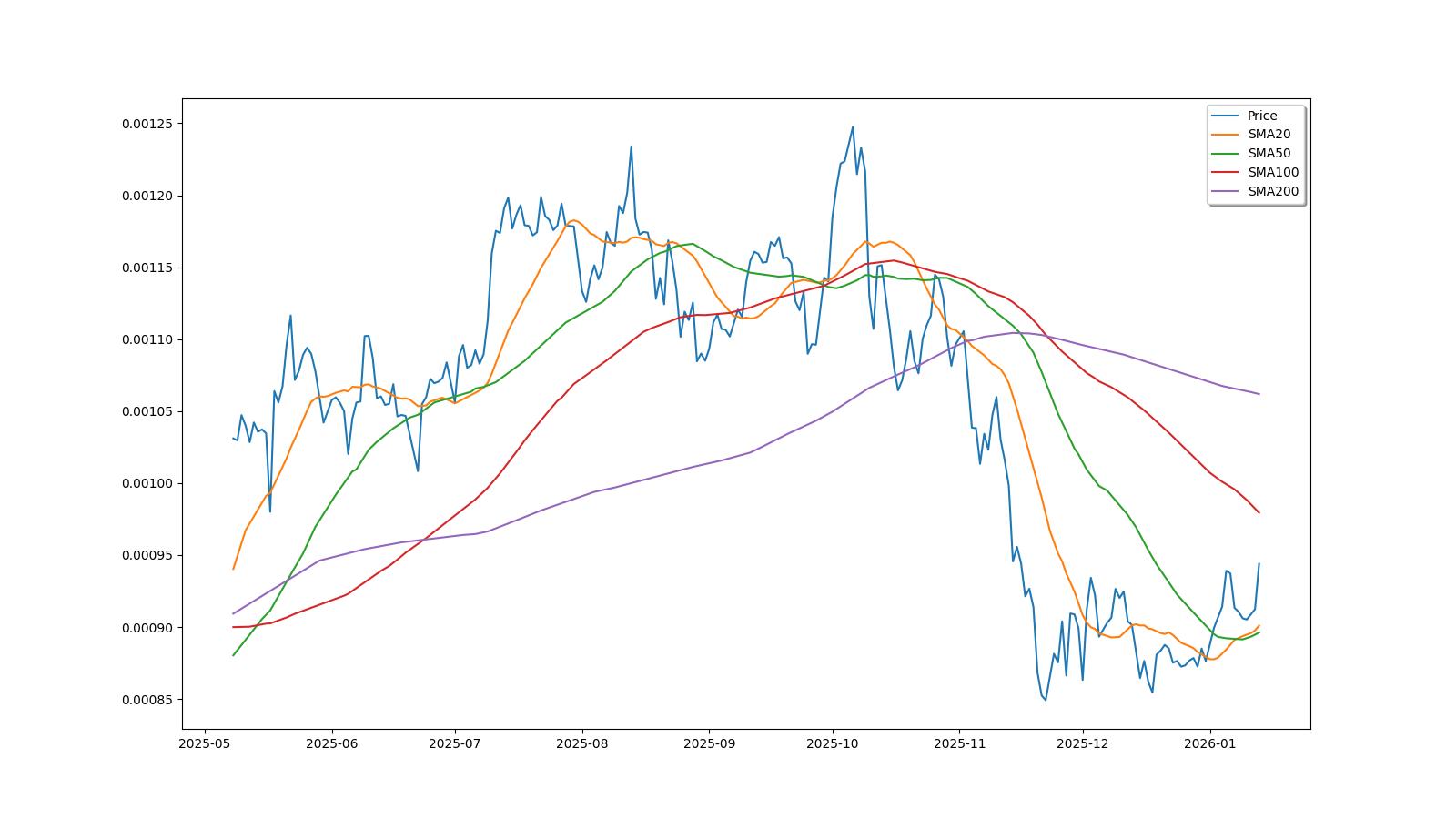 Argus Simple Moving Averages