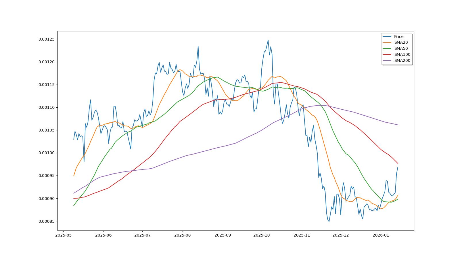 Argus Simple Moving Averages