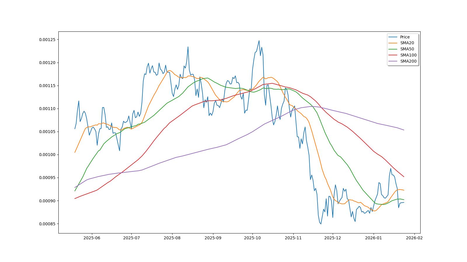 Argus Simple Moving Averages