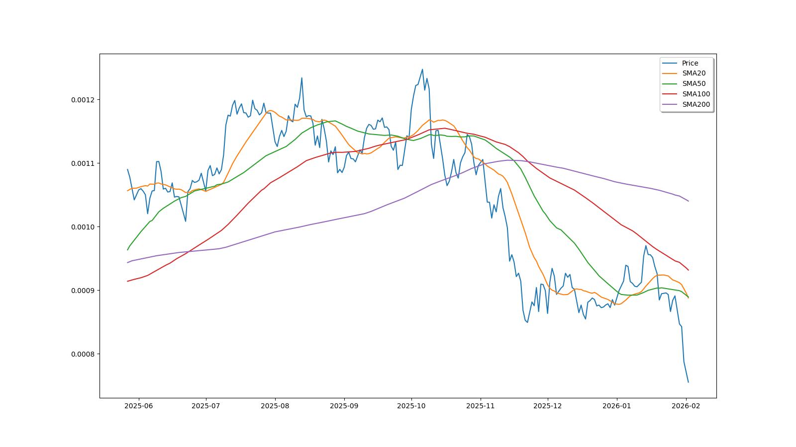 Argus Simple Moving Averages