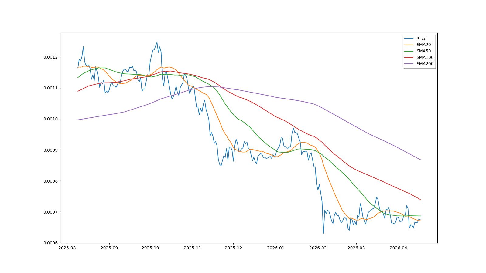 Argus Simple Moving Averages