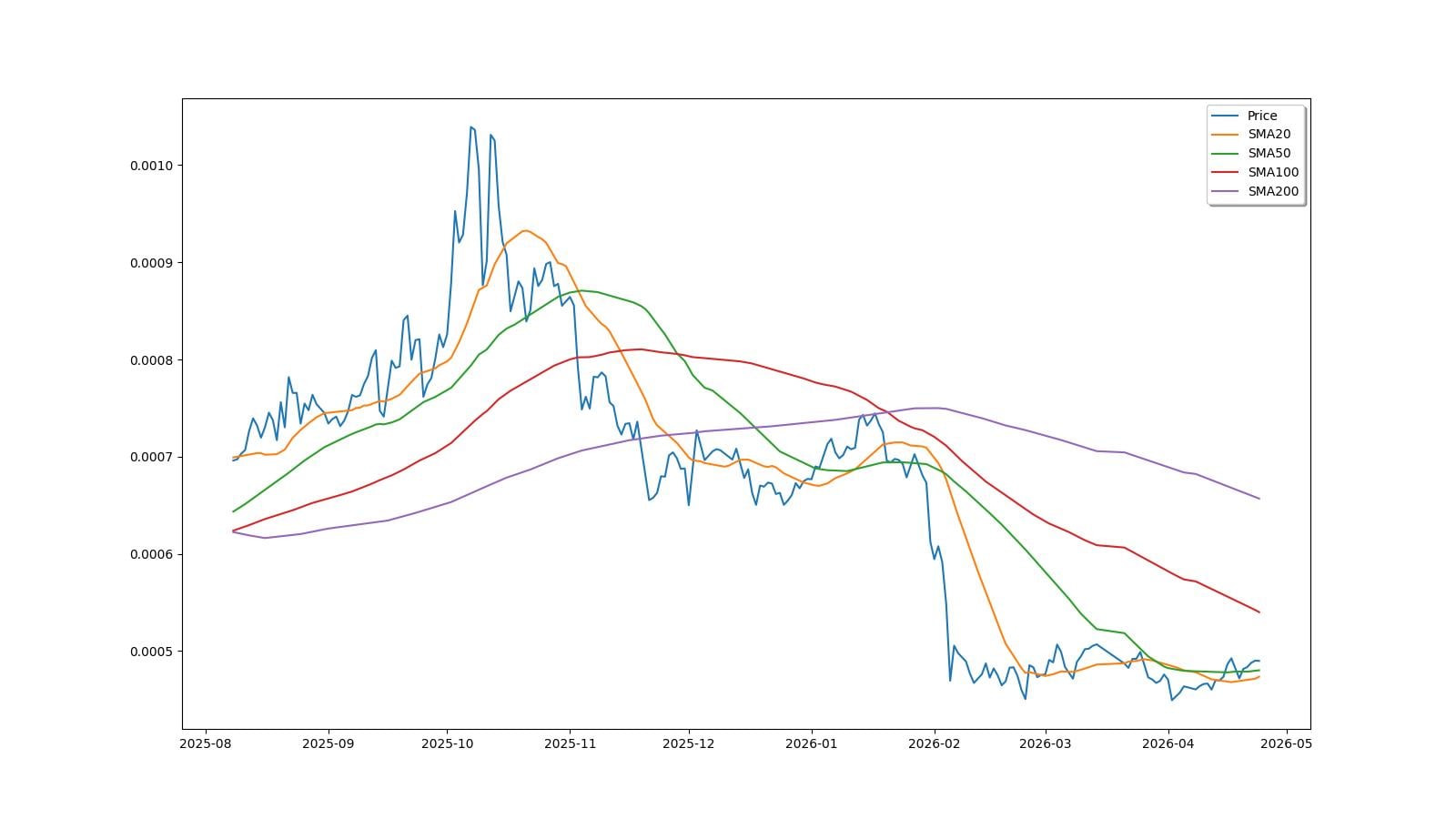 Ari10 Simple Moving Averages