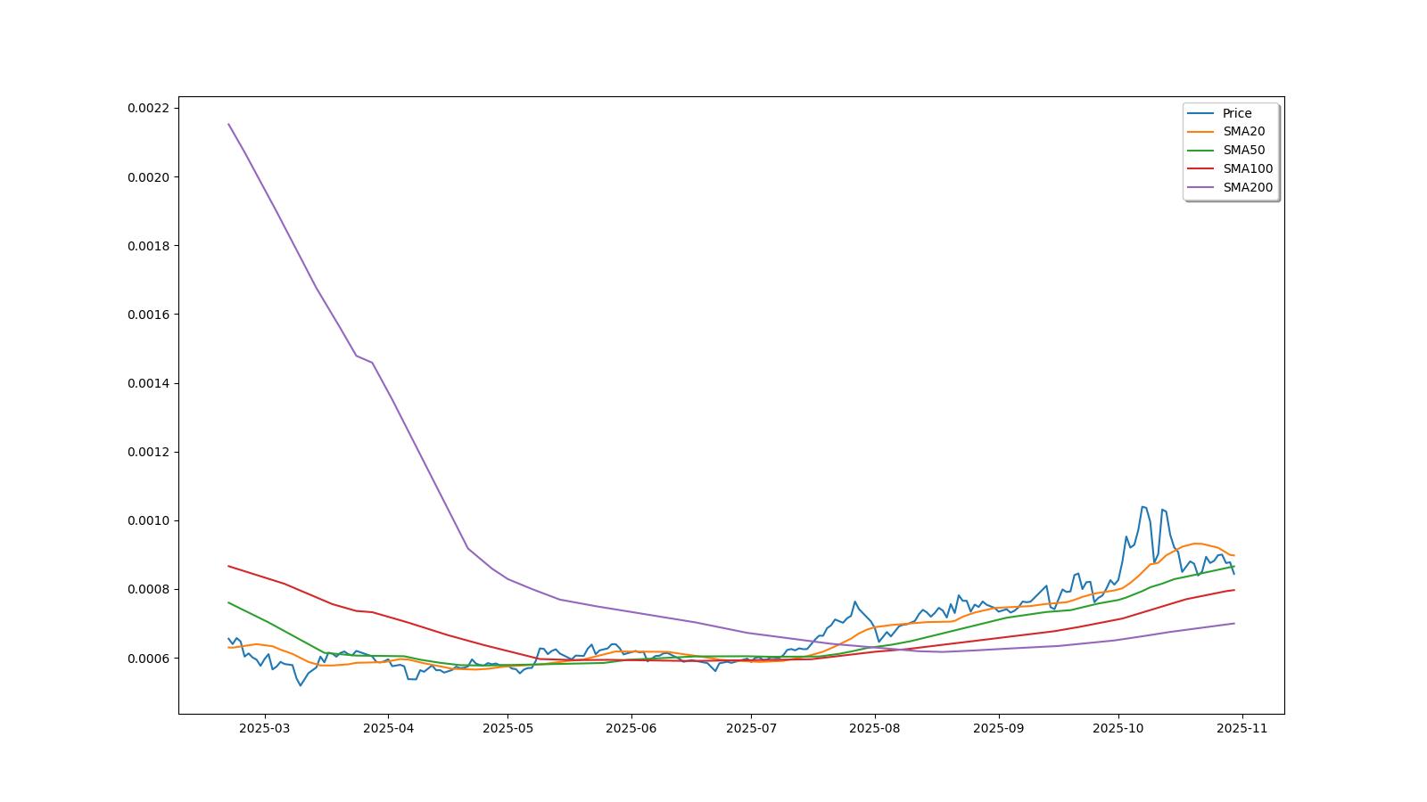 Ari10 Simple Moving Averages