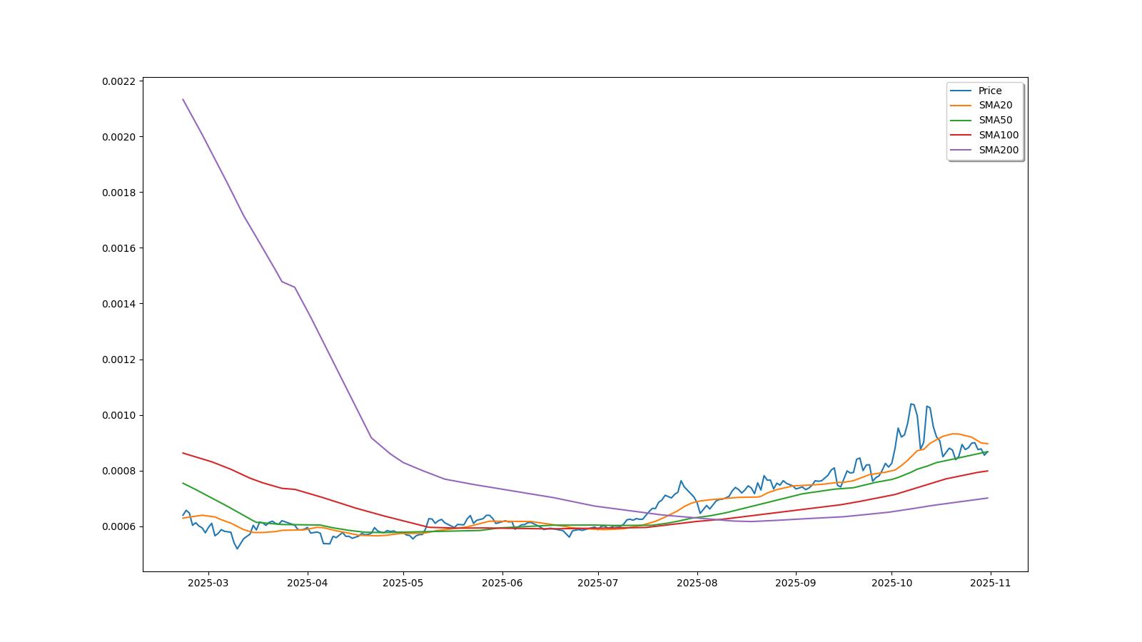 Ari10 Simple Moving Averages