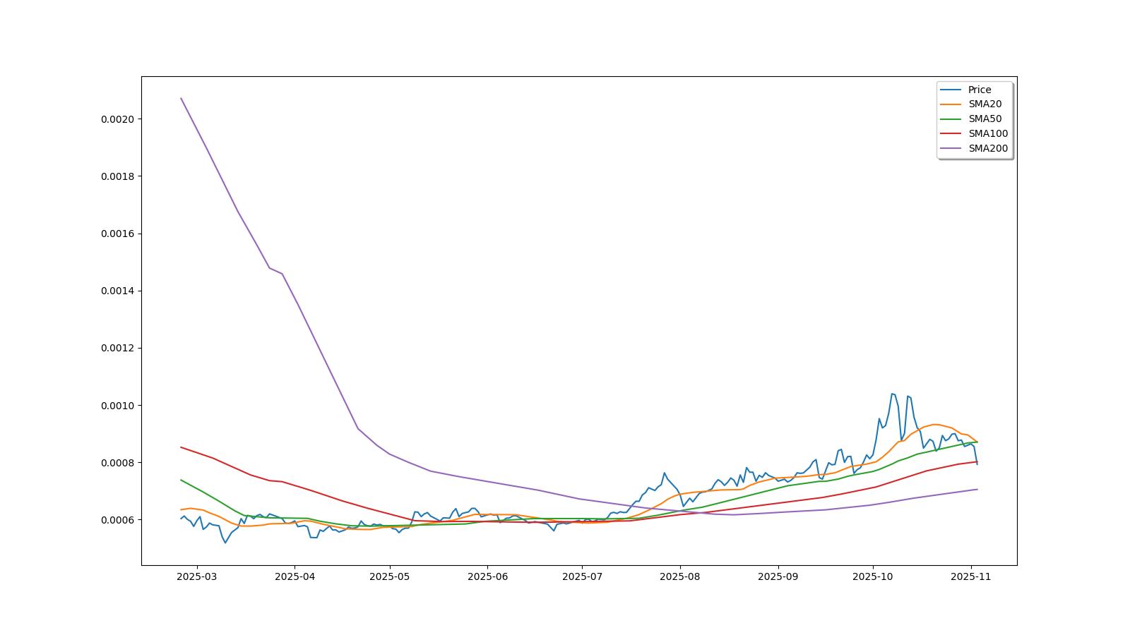 Ari10 Simple Moving Averages
