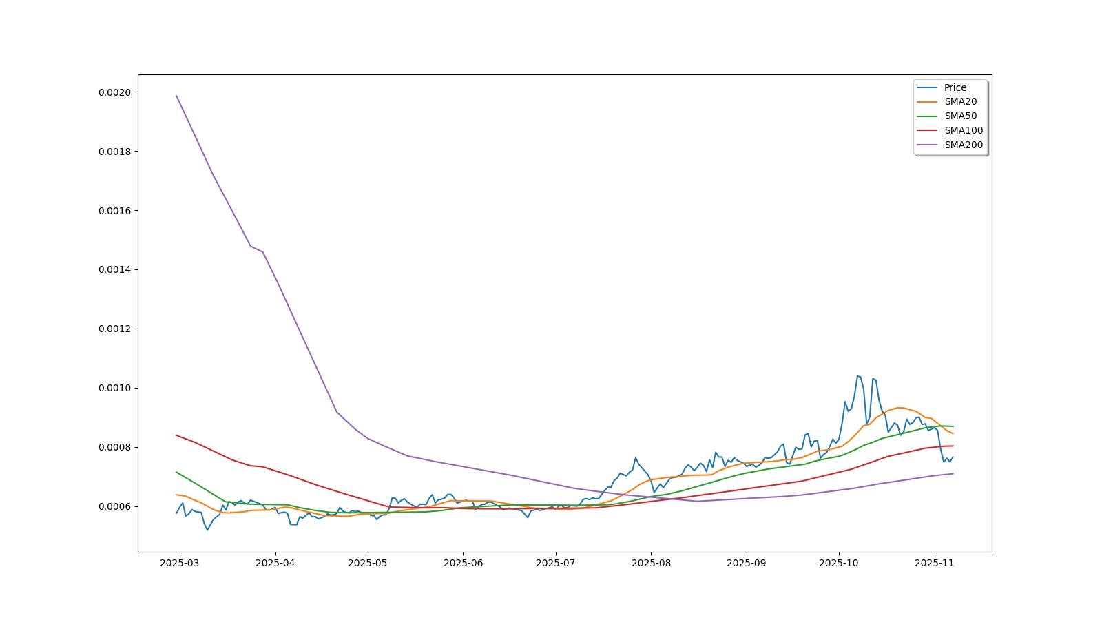 Ari10 Simple Moving Averages