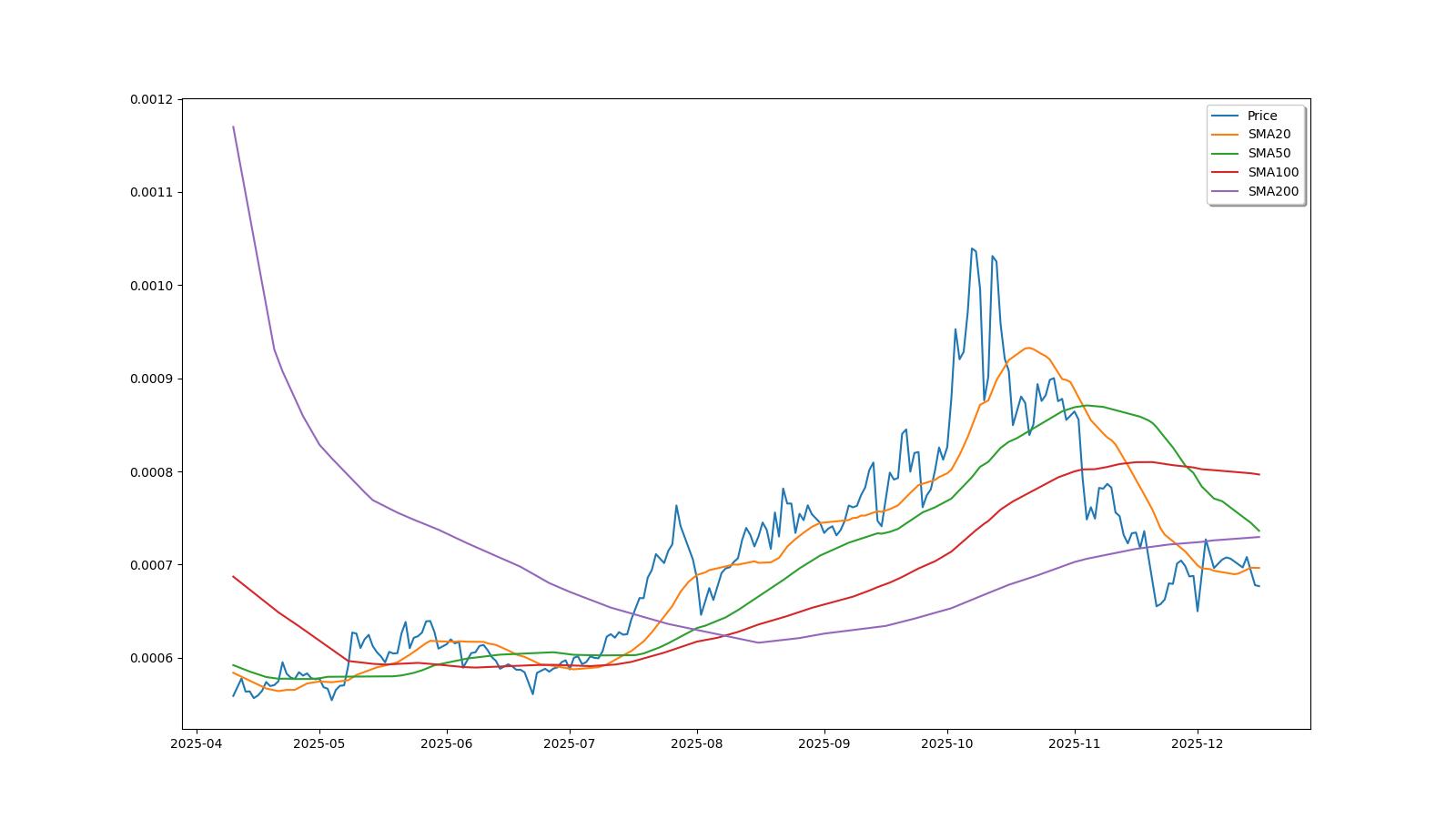 Ari10 Simple Moving Averages