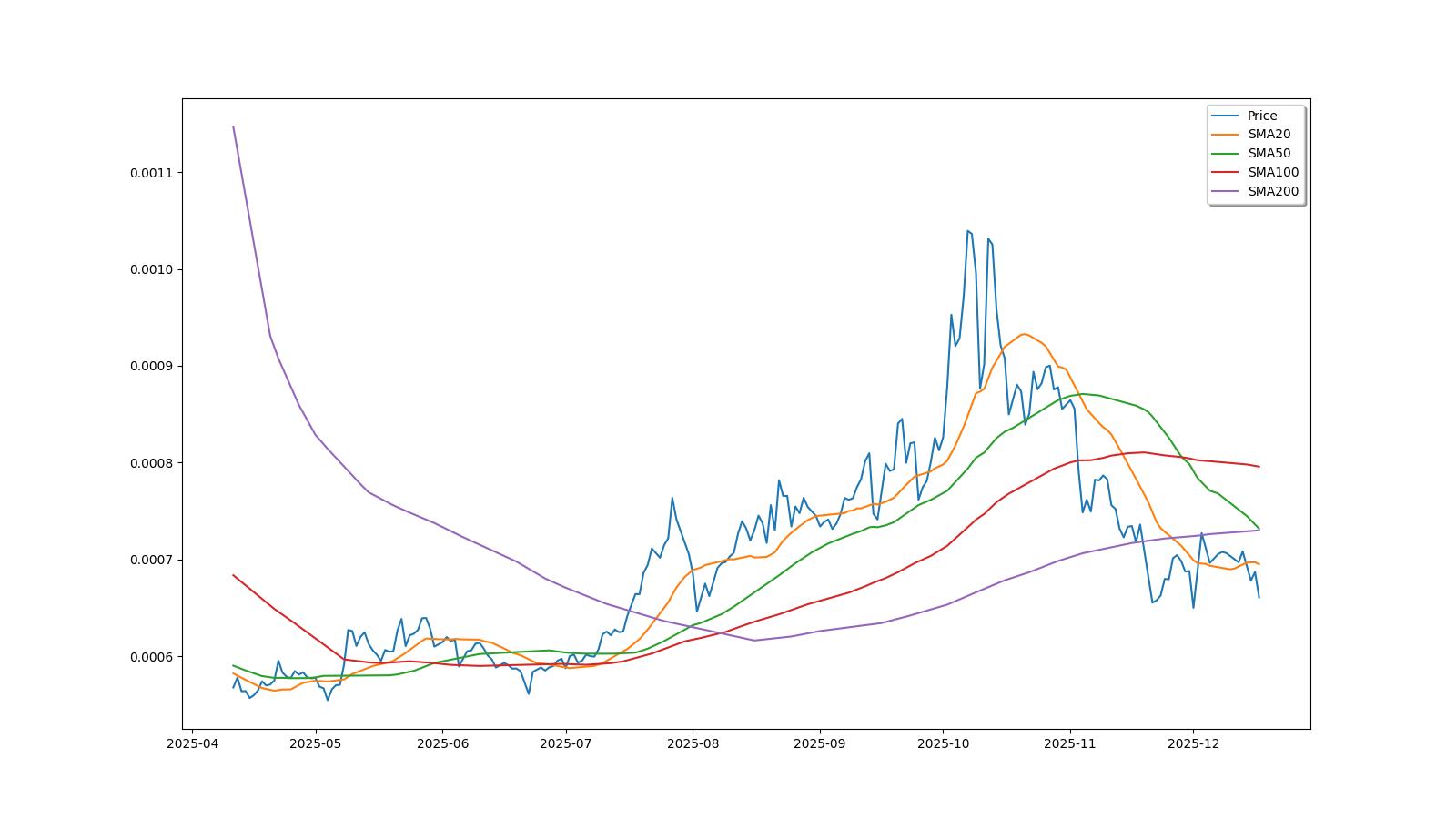 Ari10 Simple Moving Averages