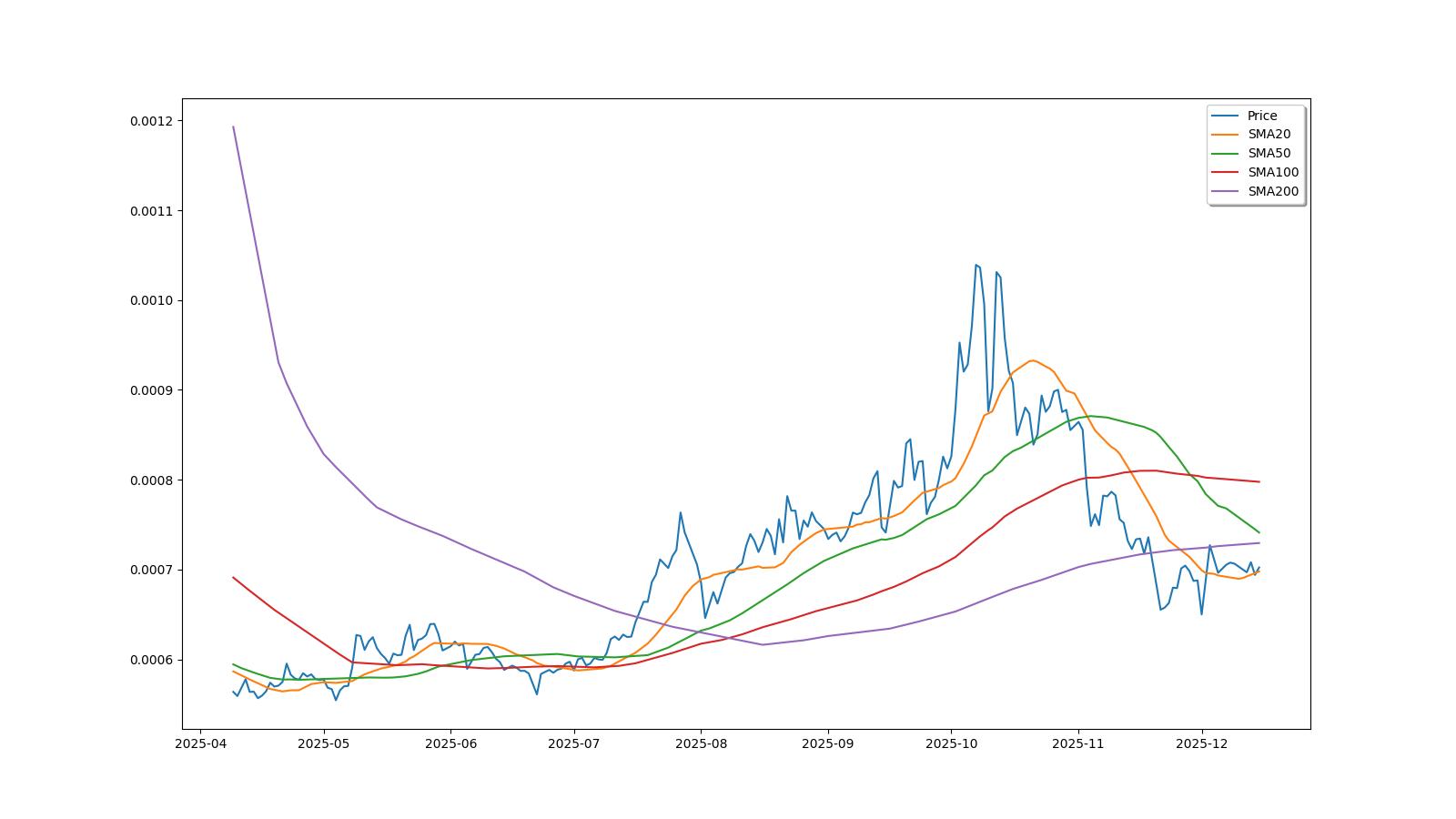 Ari10 Simple Moving Averages