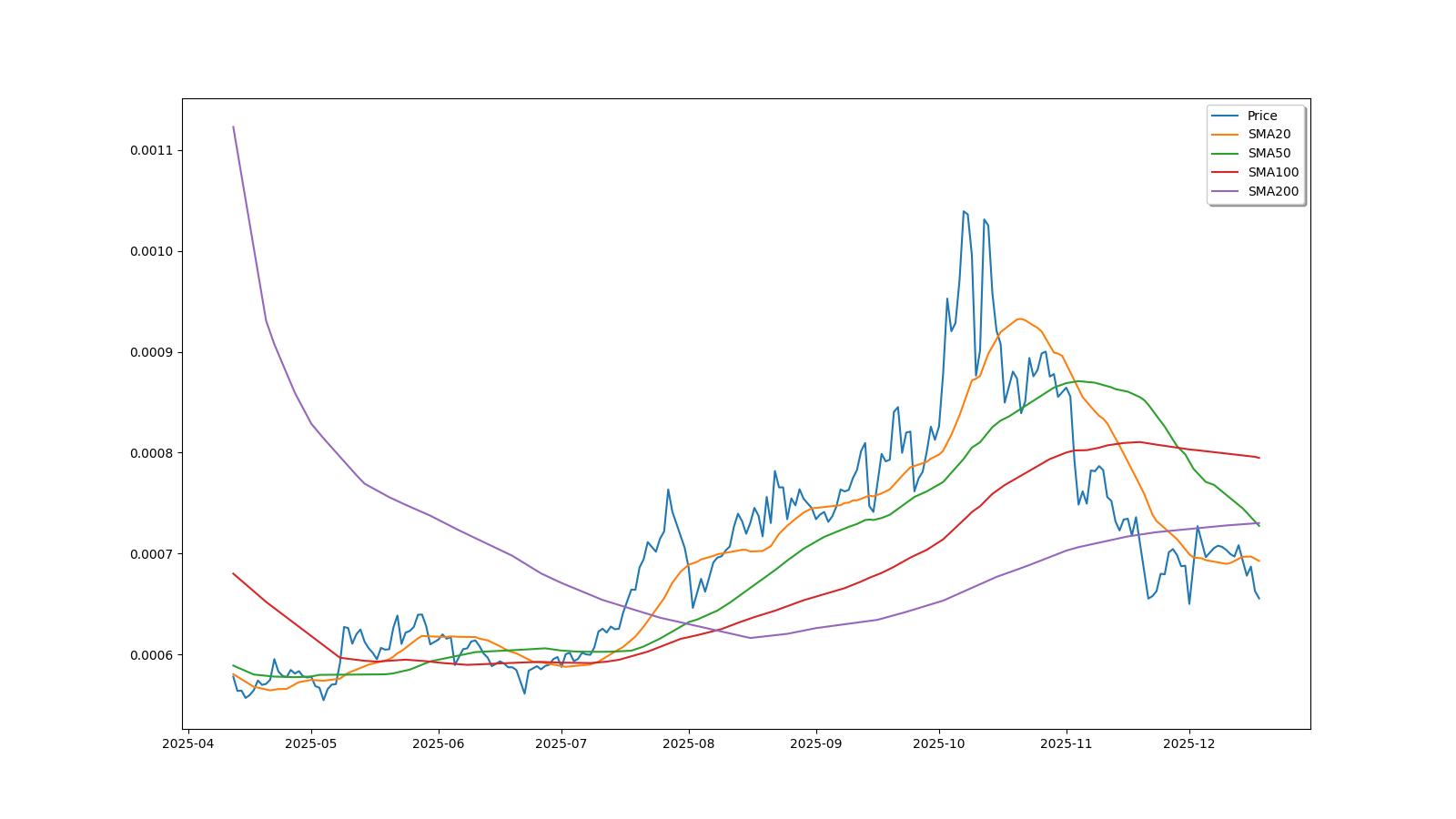 Ari10 Simple Moving Averages