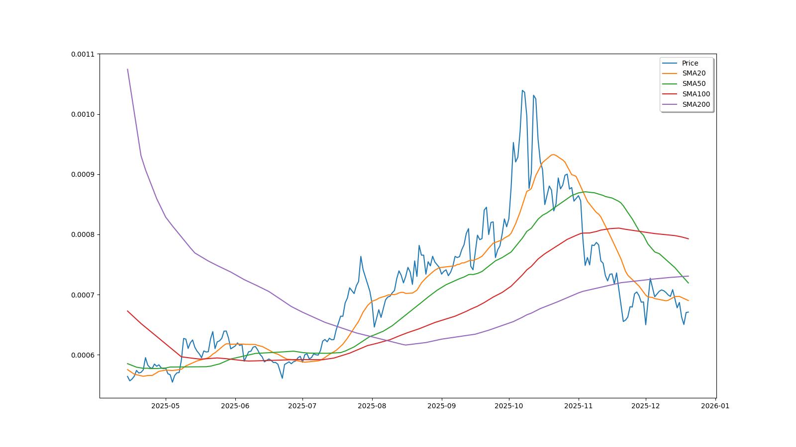 Ari10 Simple Moving Averages