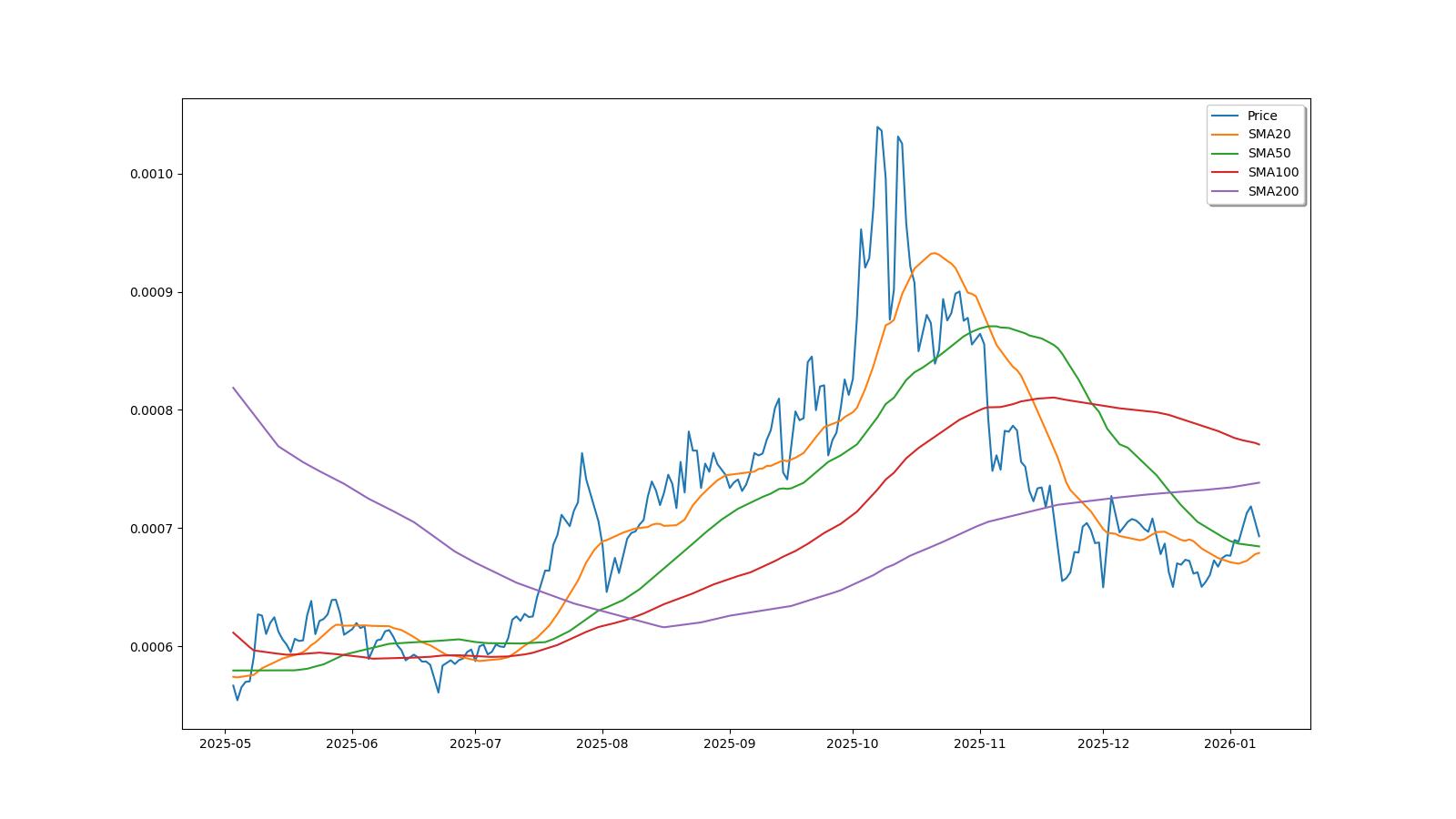 Ari10 Simple Moving Averages