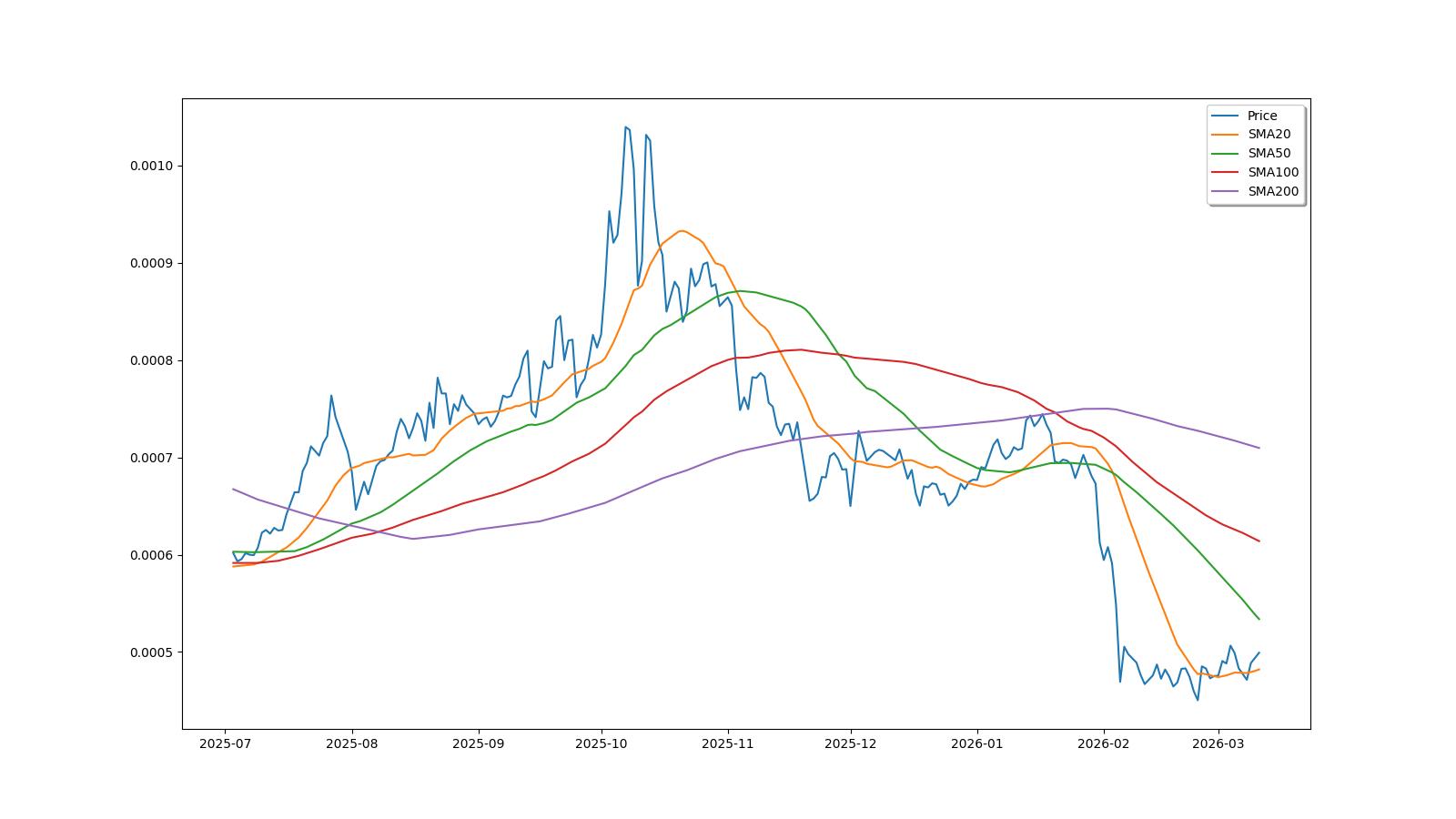 Ari10 Simple Moving Averages