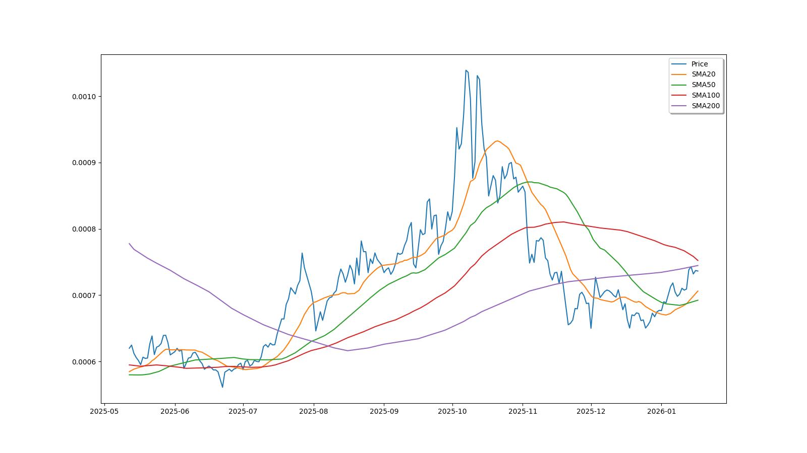 Ari10 Simple Moving Averages