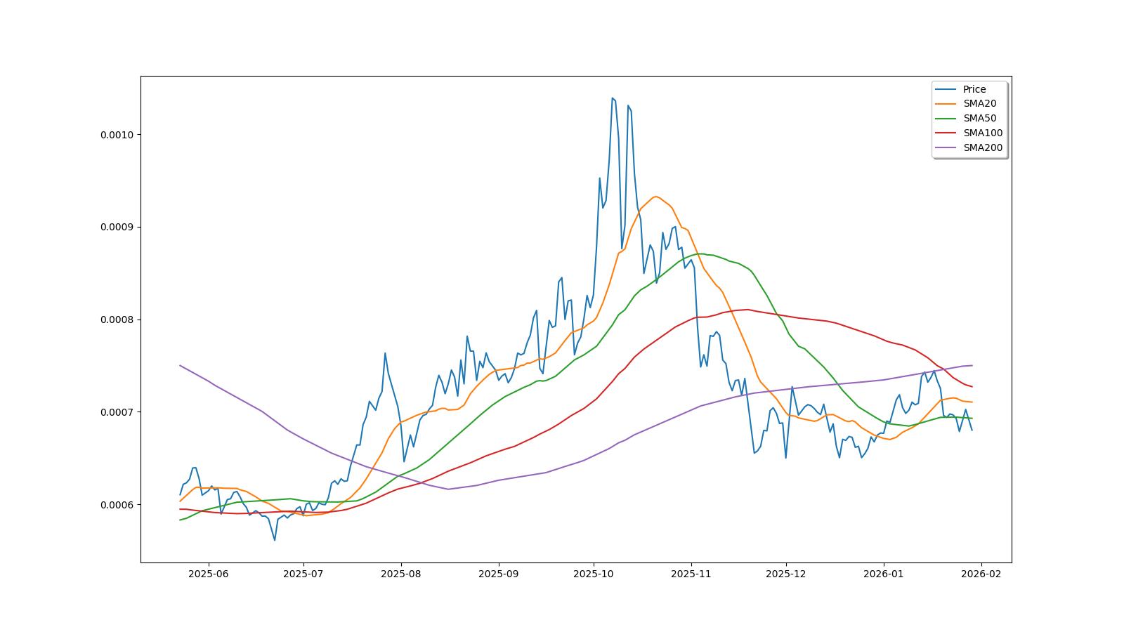 Ari10 Simple Moving Averages