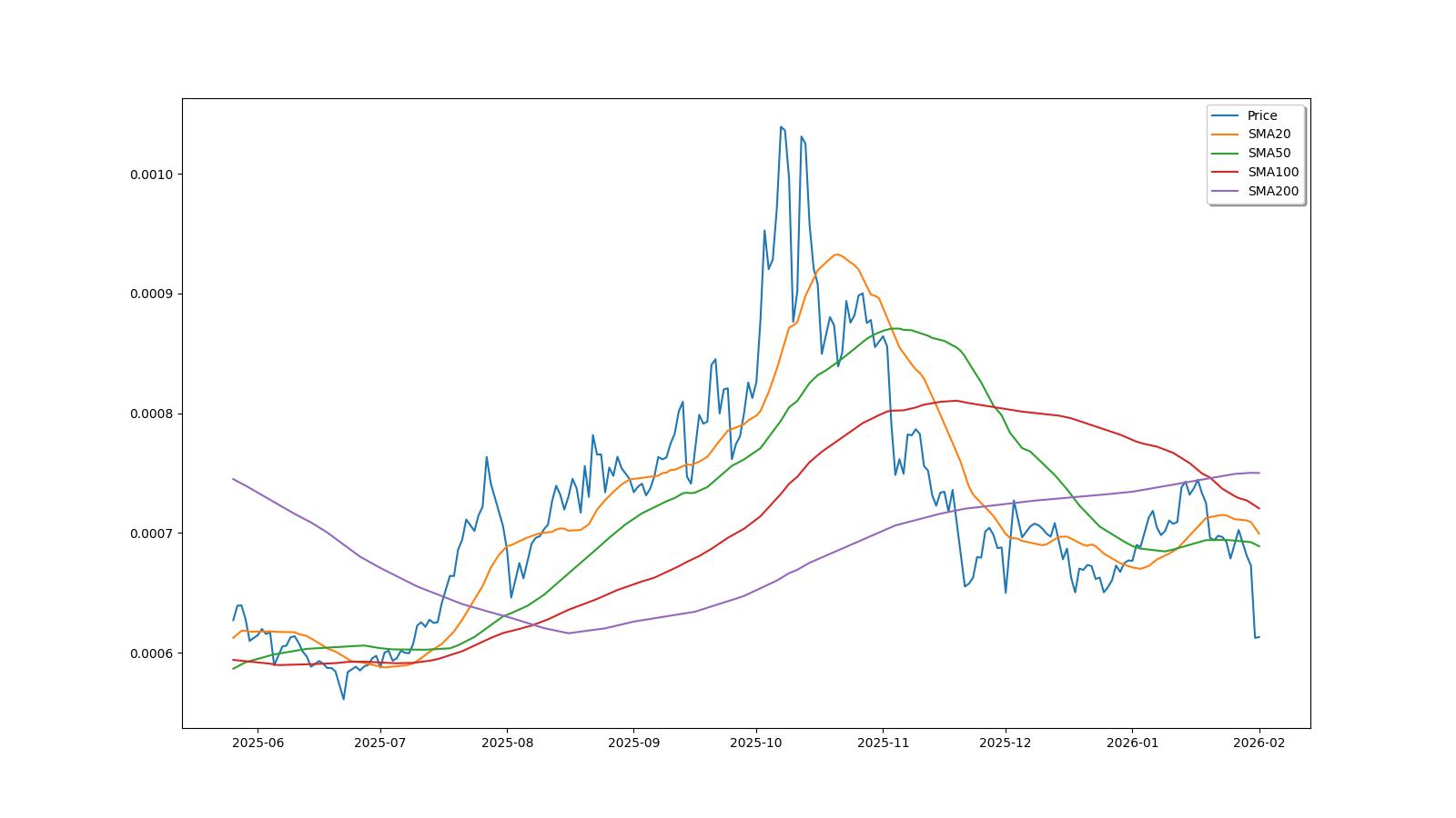 Ari10 Simple Moving Averages