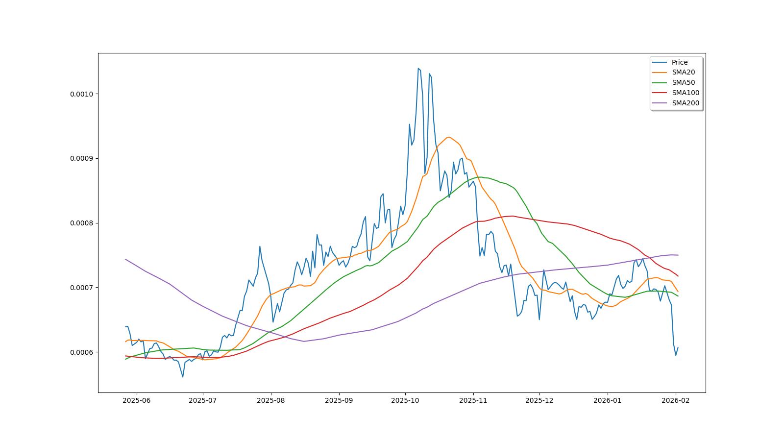 Ari10 Simple Moving Averages