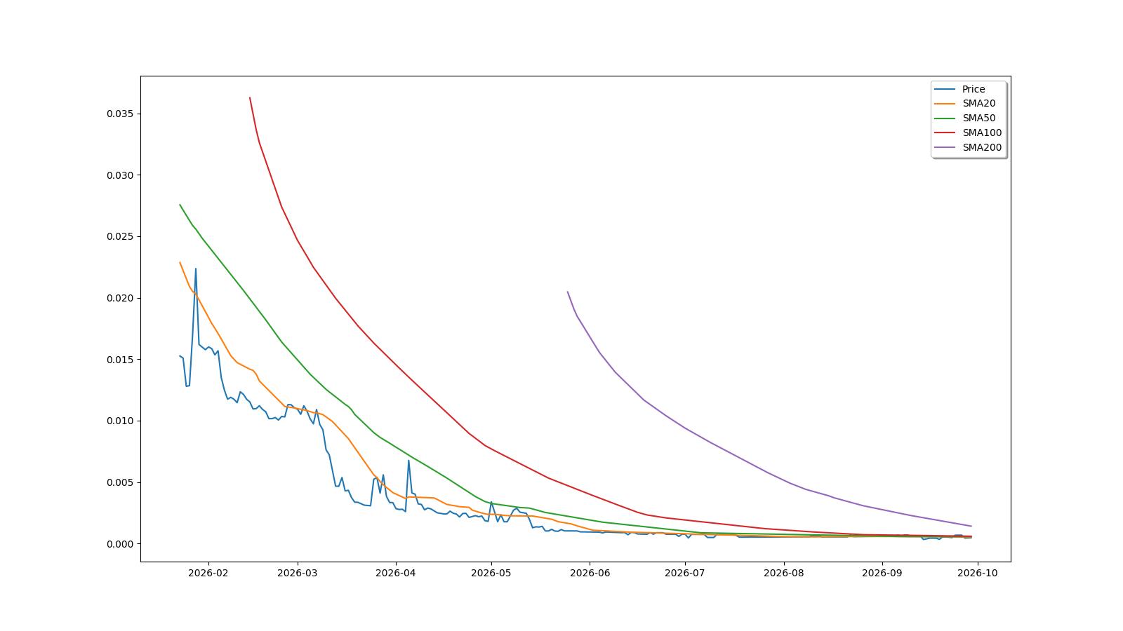 Aria Protocol Simple Moving Averages
