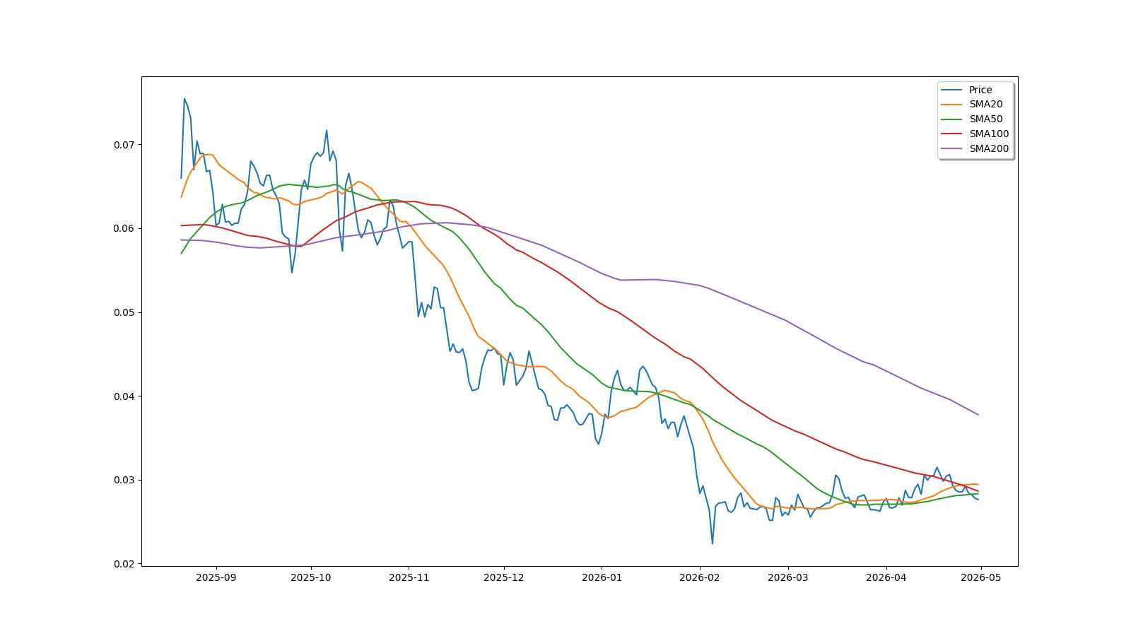 Arianee Simple Moving Averages