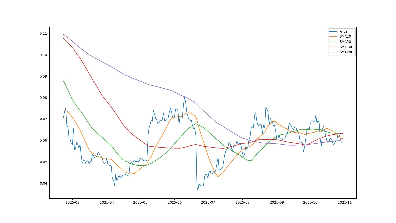 Arianee Simple Moving Averages