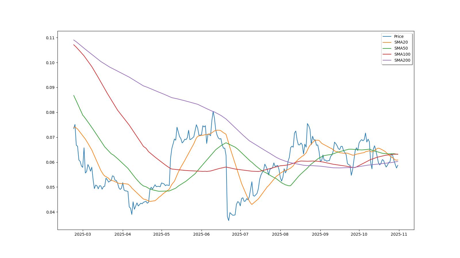 Arianee Simple Moving Averages