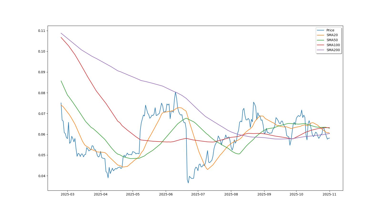 Arianee Simple Moving Averages
