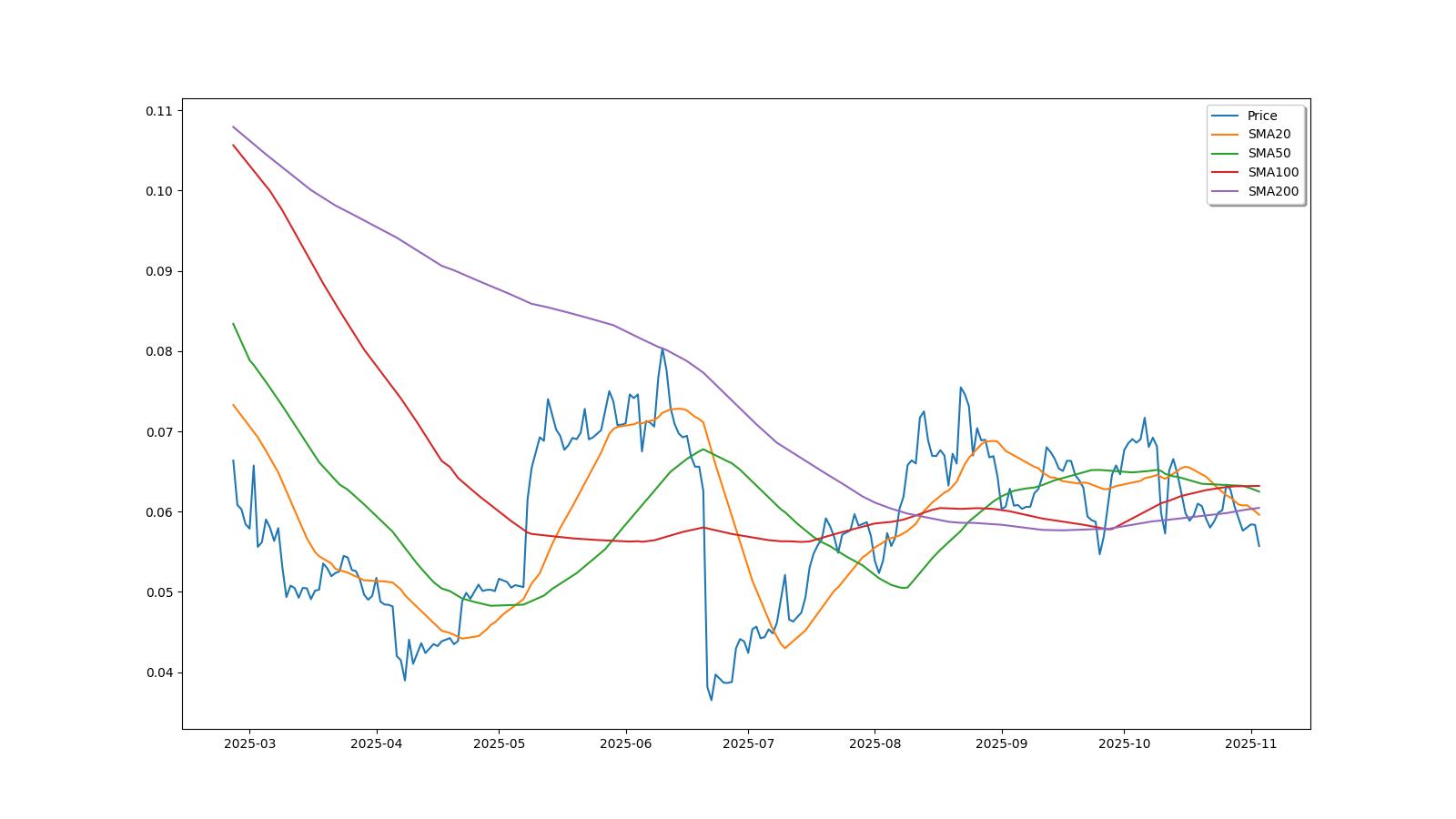 Arianee Simple Moving Averages