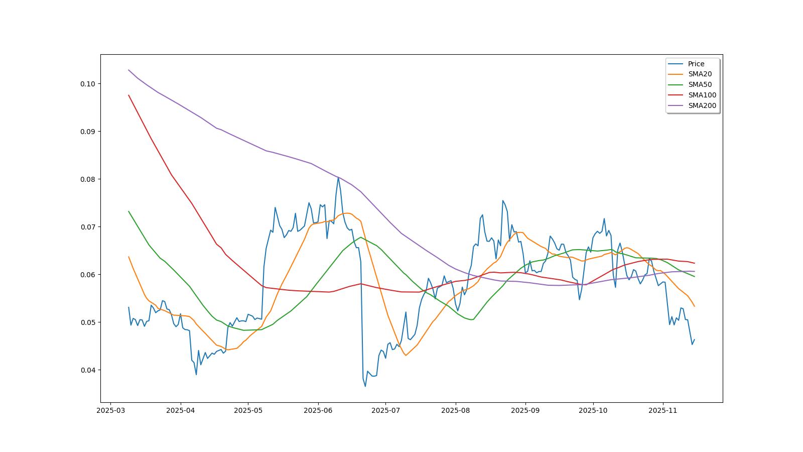 Arianee Simple Moving Averages
