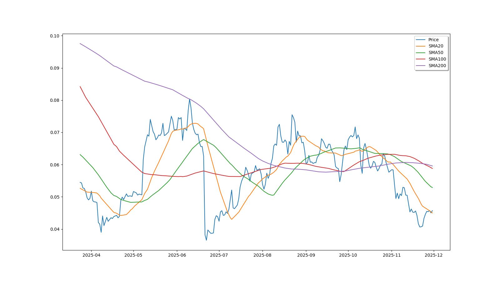 Arianee Simple Moving Averages