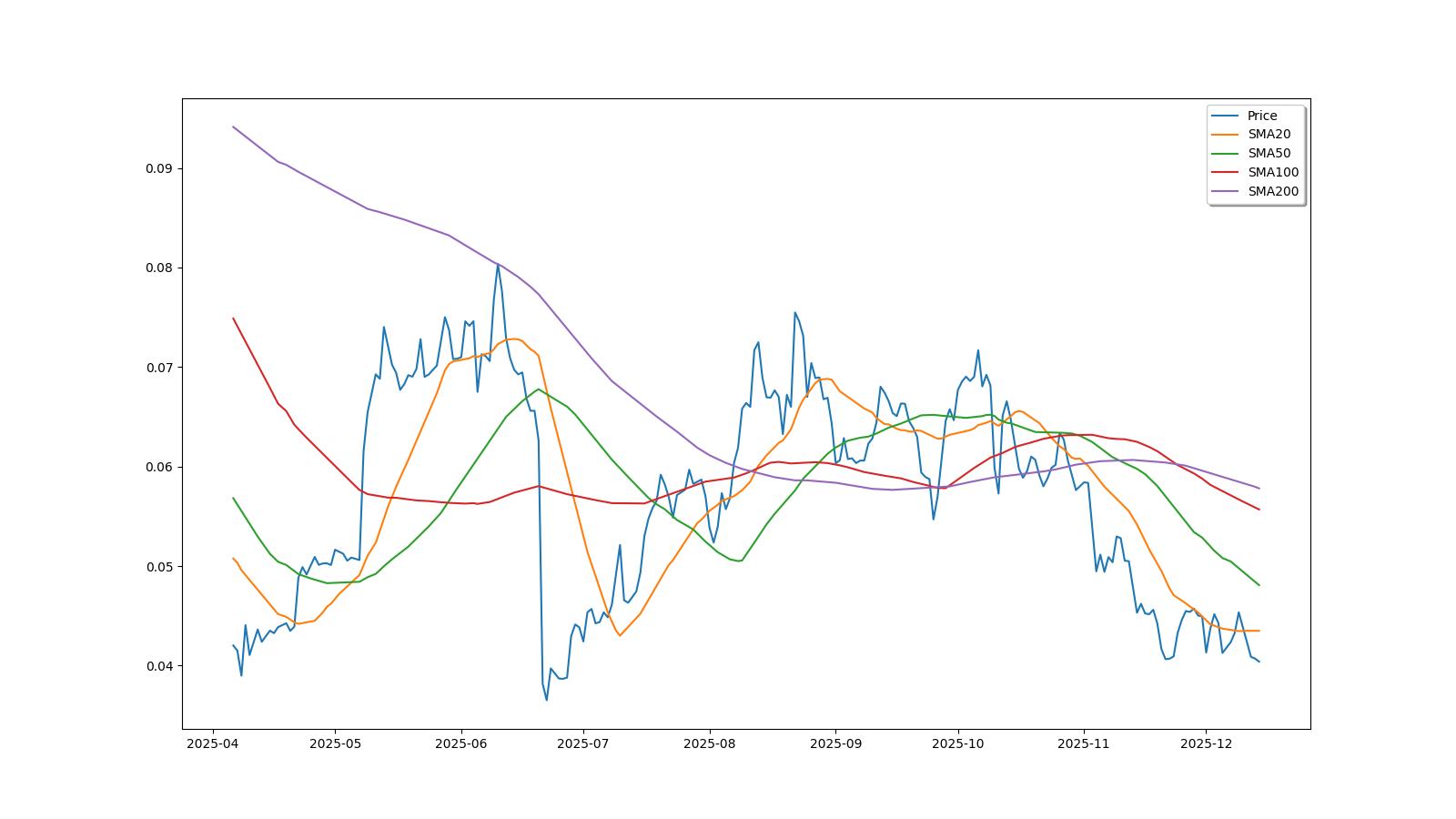 Arianee Simple Moving Averages