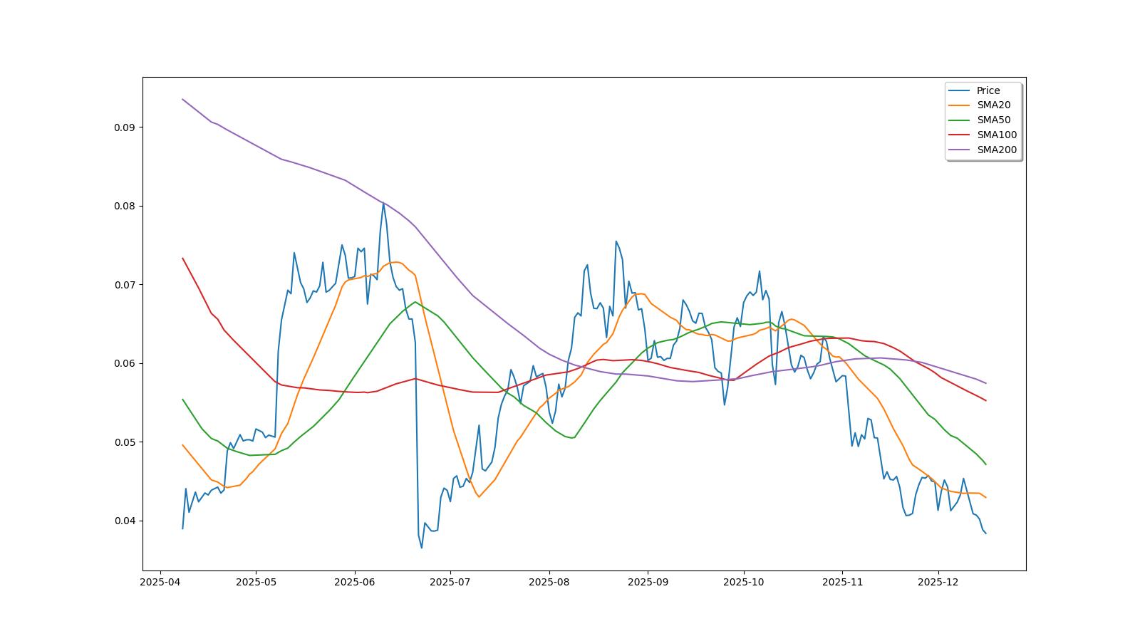 Arianee Simple Moving Averages