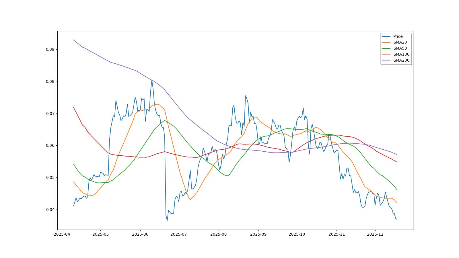 Arianee Simple Moving Averages