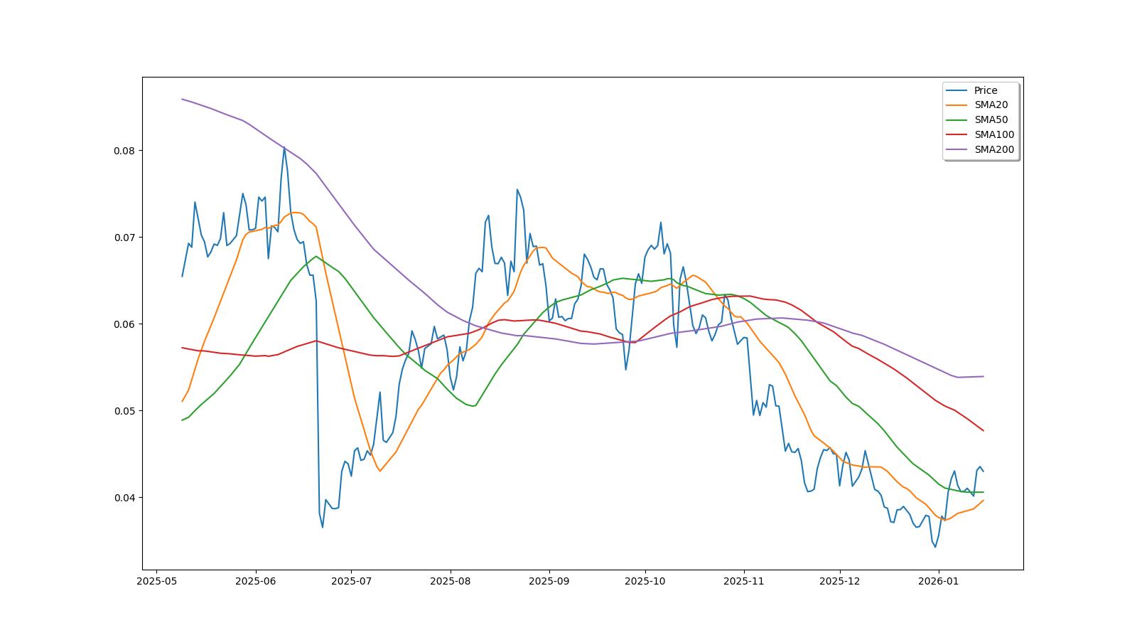 Arianee Simple Moving Averages