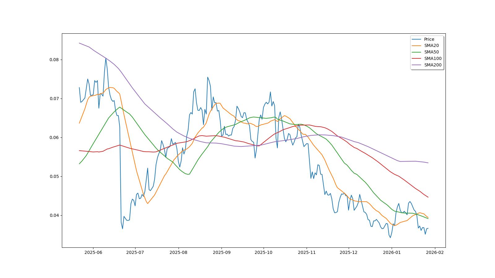 Arianee Simple Moving Averages