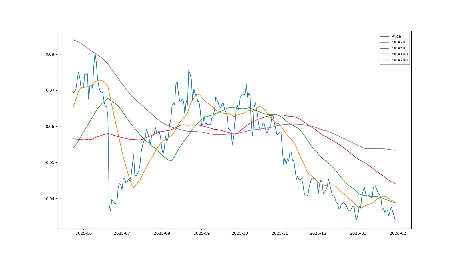 Arianee Simple Moving Averages