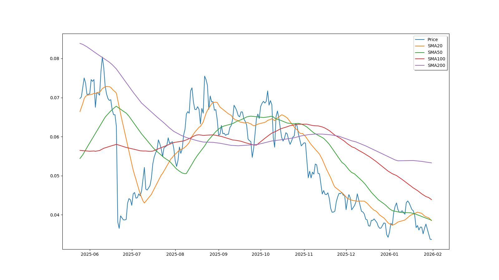 Arianee Simple Moving Averages