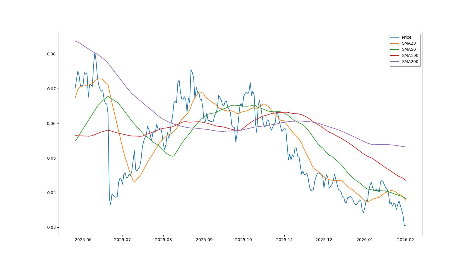 Arianee Simple Moving Averages