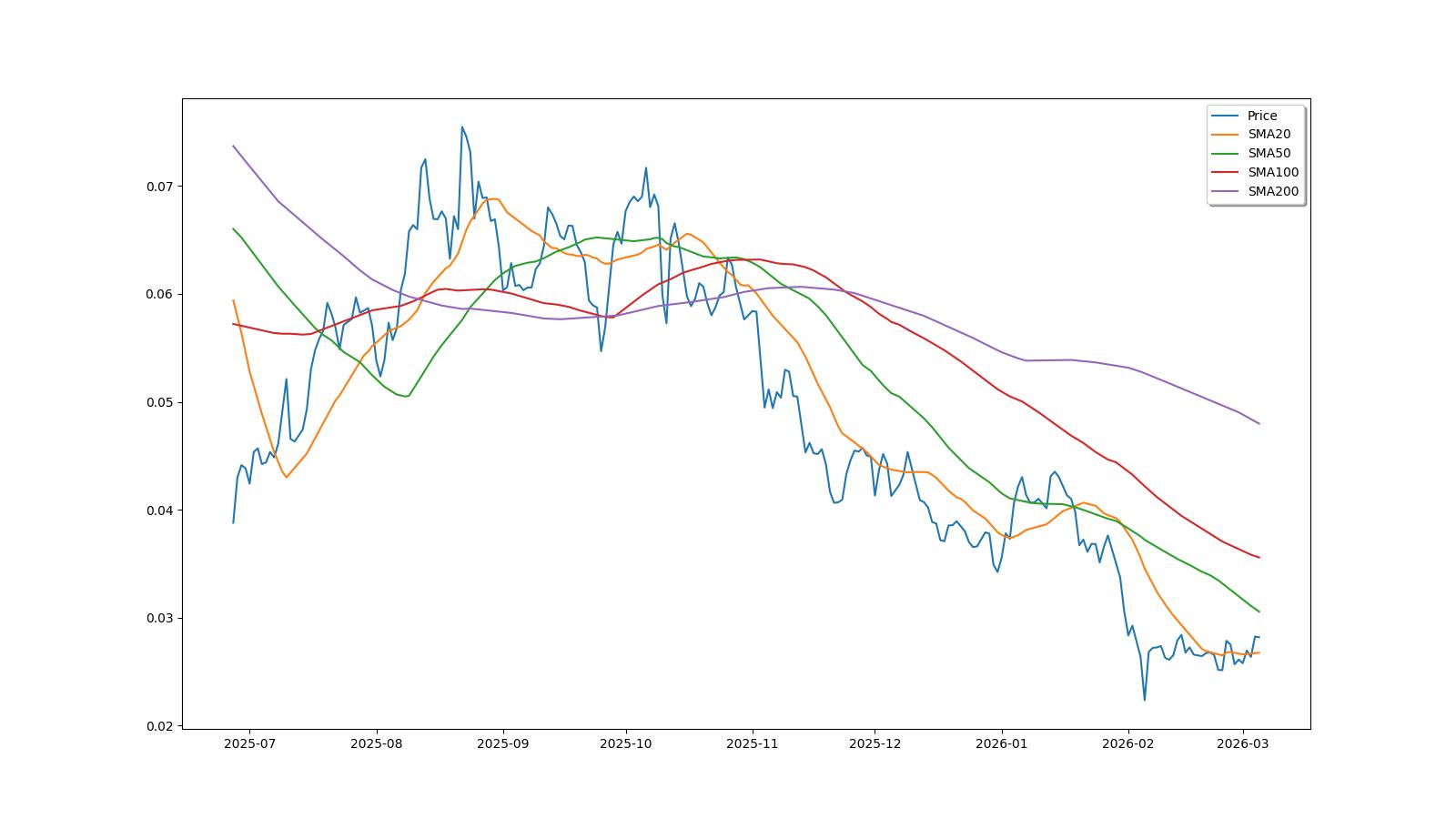 Arianee Simple Moving Averages
