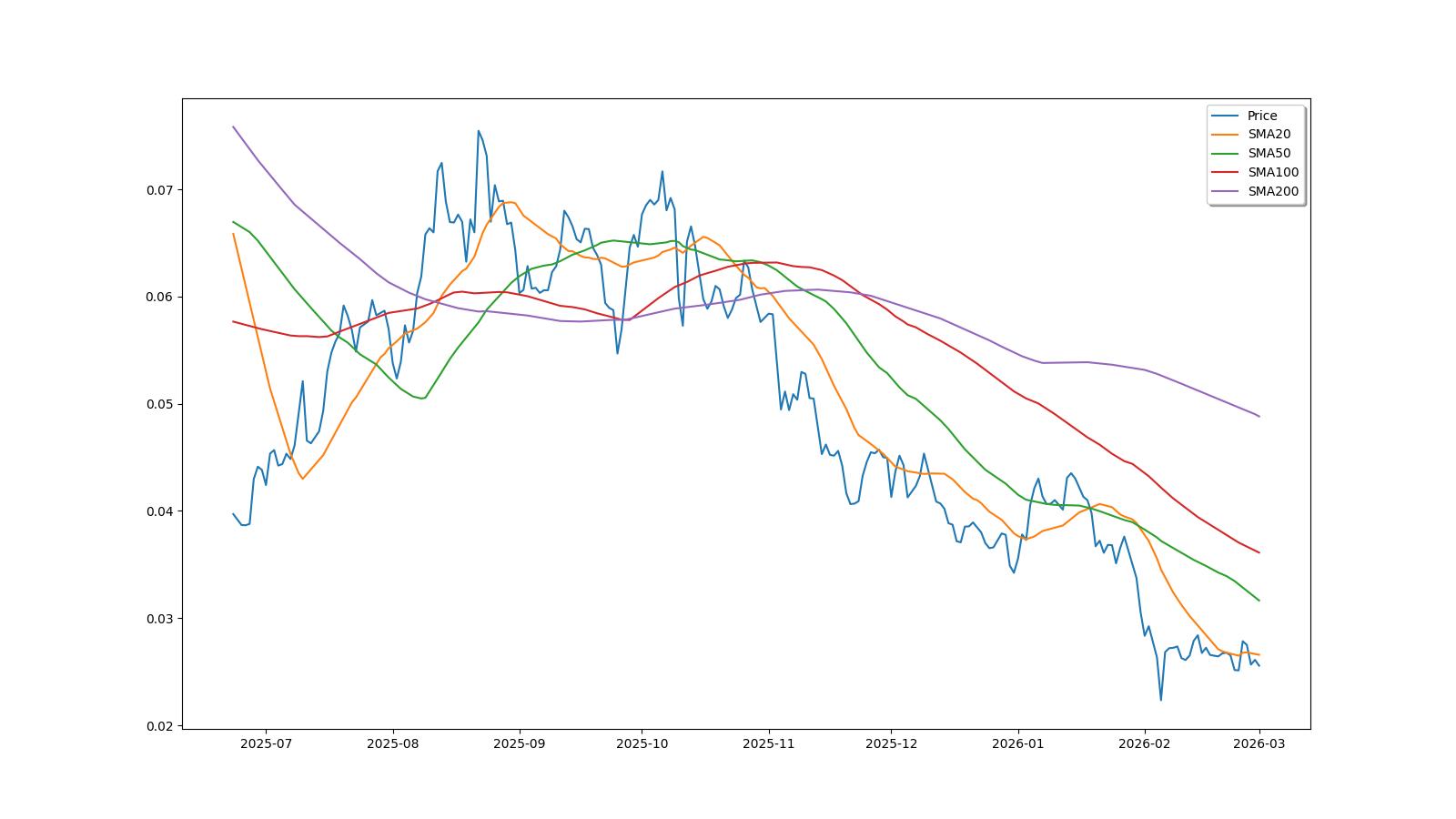 Arianee Simple Moving Averages