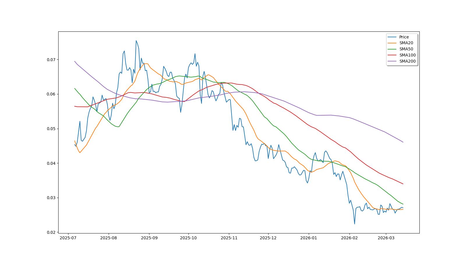Arianee Simple Moving Averages